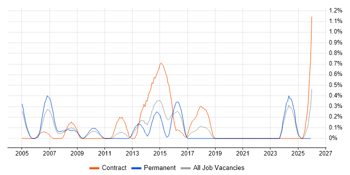 Business Architect Contract Job Trends, Contractor Rates & Skill Sets ...