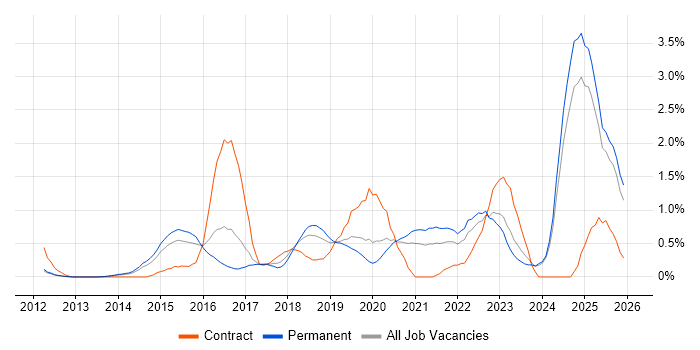 Data Visualisation Contract Job Trends, Contractor Rates & Related ...