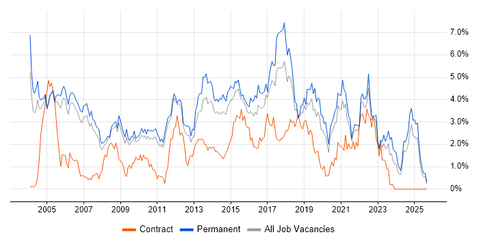 Software Testing Contracts In Nottingham Co Occurring Skills