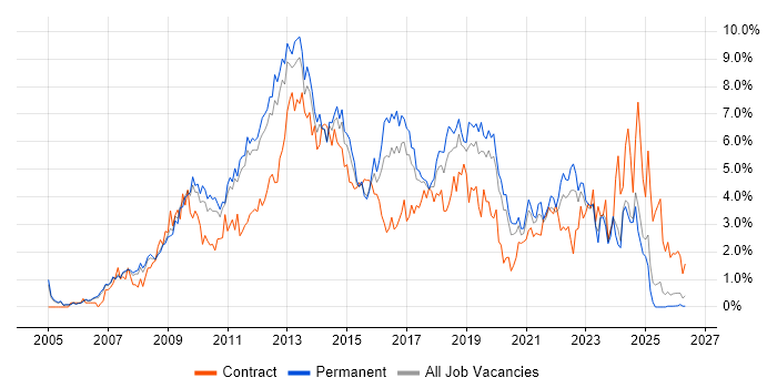 VMware Contract Job Trends, Contractor Rates & Related Skills in ...