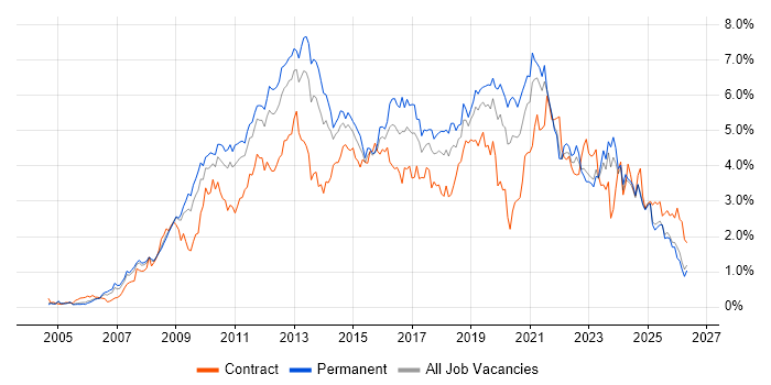 VMware Contract Job Trends, Contractor Rates & Related Skills in the ...