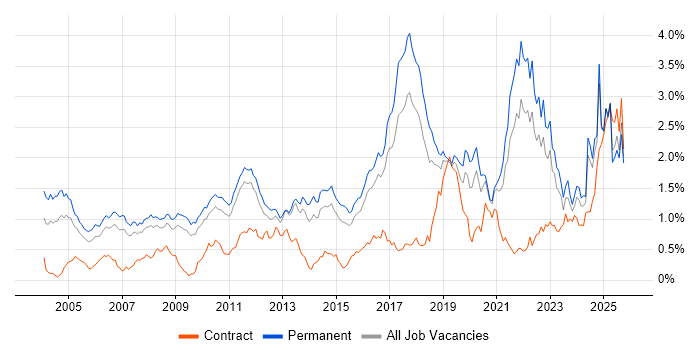 Algorithms Contracts In The East Of England Co Occurring Skills