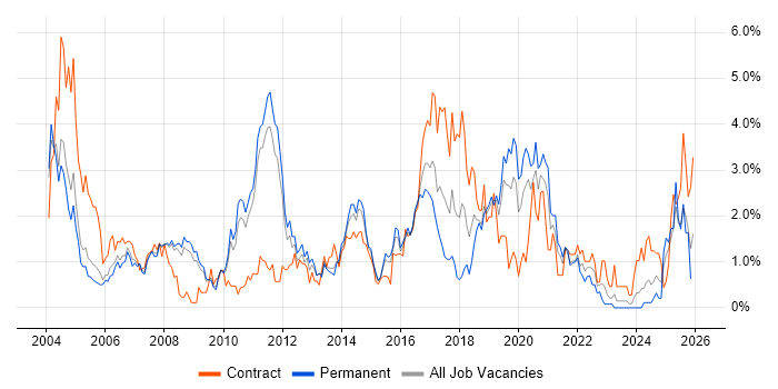 IBM Contracts in Bedfordshire, Trends & Contractor Rates | IT Jobs Watch