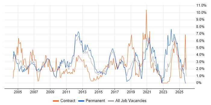 LAN Contract Job Trends, Contractor Rates & Related Skills in Luton ...