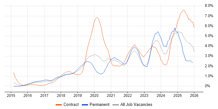 Power BI Contracts in Bedfordshire, Co-occurring Skills & Contractor ...