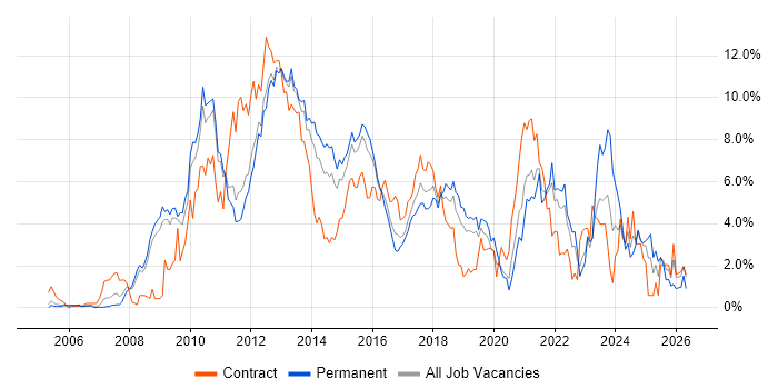 VMware Contract Job Trends, Contractor Rates & Related Skills in ...