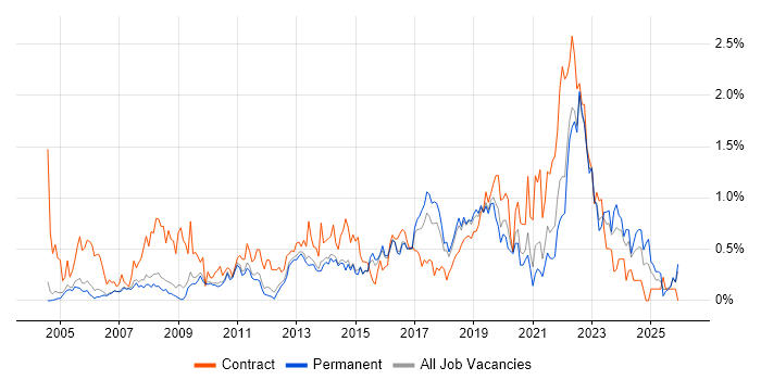 2nd Line Engineer Contract Job Trends, Contractor Rates & Skill Sets in ...