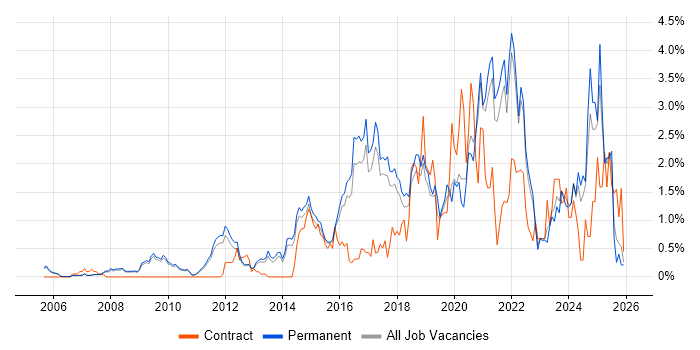 Data Visualisation Contracts in Cambridge, Co-occurring Skills ...