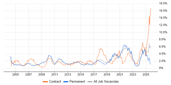 Validation Contracts In Cambridge Co Occurring Skills And Contractor