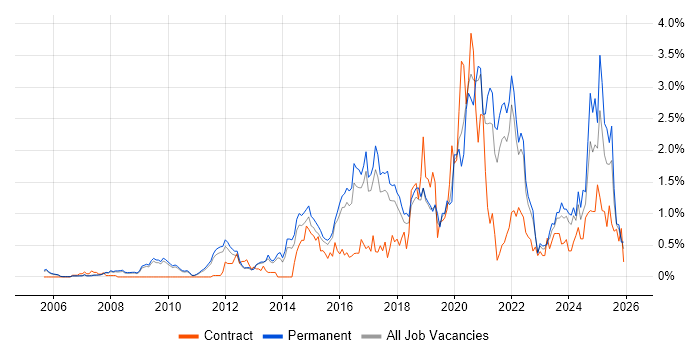 Data Visualisation Contract Job Trends, Contractor Rates & Related ...