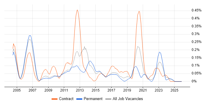Capita Contracts in the East of England, Trends & Contractor Rates | IT ...