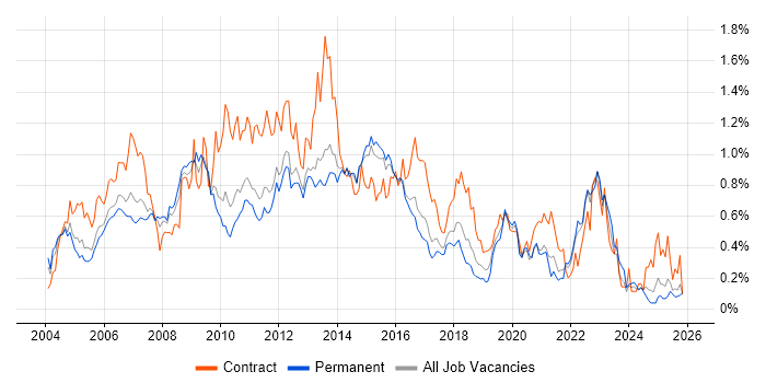 Clustering Contracts In The East Of England Co Occurring Skills And Contractor Rates It Jobs Watch