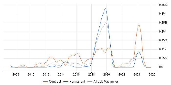 Data Migration Lead Contracts in the East of England, Contractor Rates ...