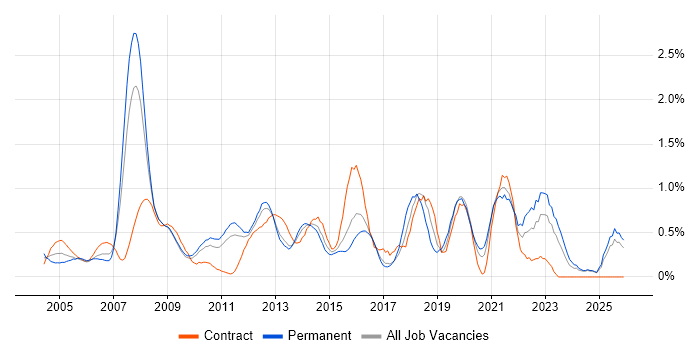 2nd Line Support Analyst Contracts in Essex, Contractor Rates & Skill ...
