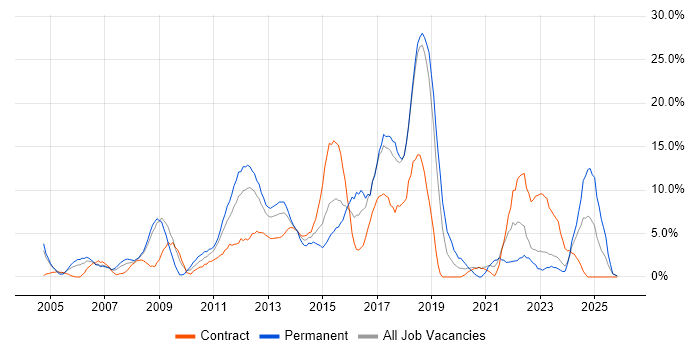 CSS Contracts in Basildon, Co-occurring Skills & Contractor Rates | IT ...