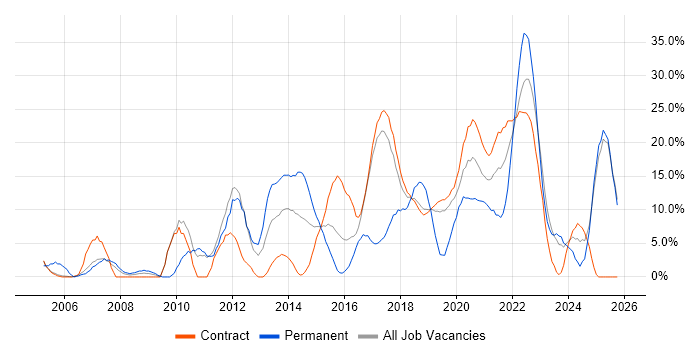 Problem Solving Contracts In Southend On Sea Co Occurring Skills