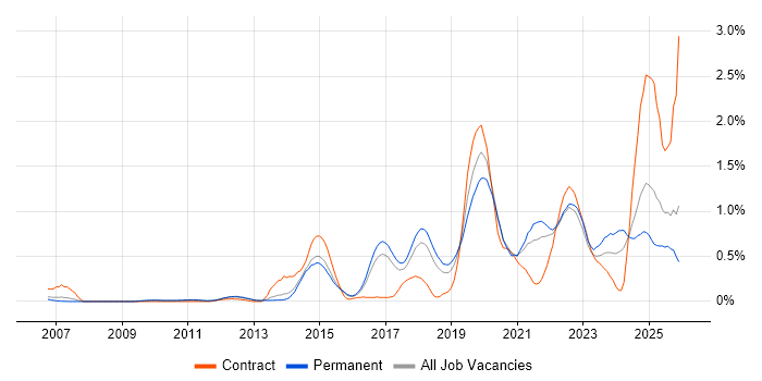 Data Visualisation Contract Job Trends, Contractor Rates & Related ...