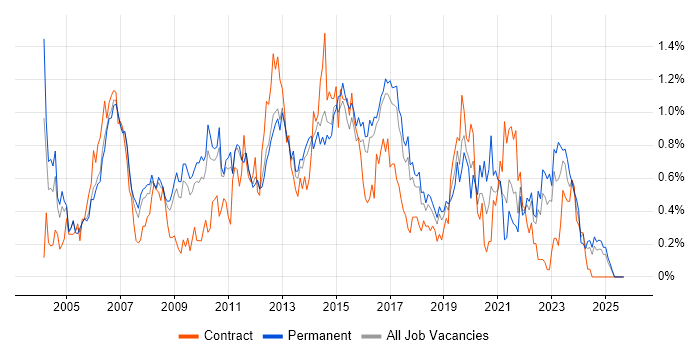 Regression Testing Contracts In Hertfordshire Co Occurring Skills
