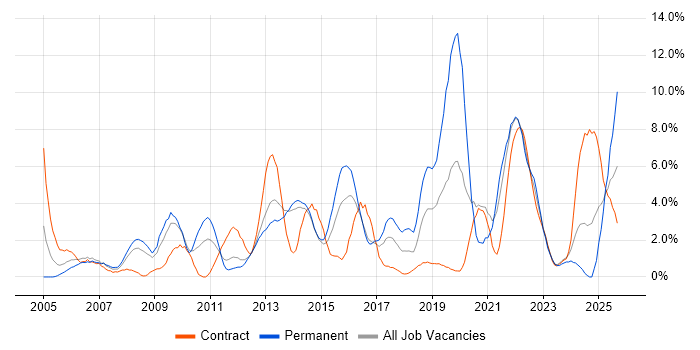 Data Analysis Contracts In Stevenage Co Occurring Skills And Contractor