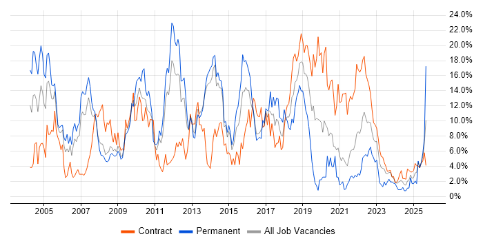 Java Contracts In Stevenage Co Occurring Skills And Contractor Rates