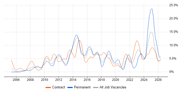 VMware Contract Job Trends, Contractor Rates & Related Skills in ...