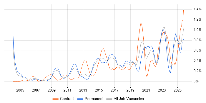 Task Automation Contracts In Hertfordshire Co Occurring Skills