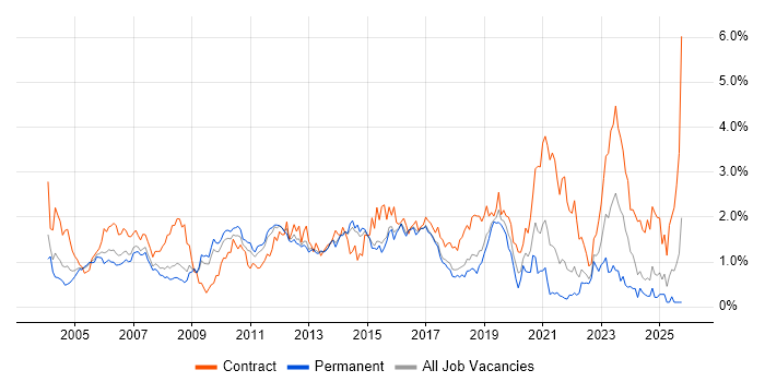 Test Scripting Contracts In Hertfordshire Co Occurring Skills