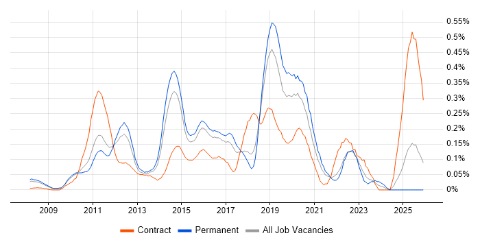 Hudson Contract Job Trends, Contractor Rates & Related Skills in the ...