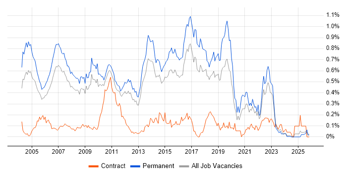 Java Software Engineer Contracts in the East of England, Contractor ...