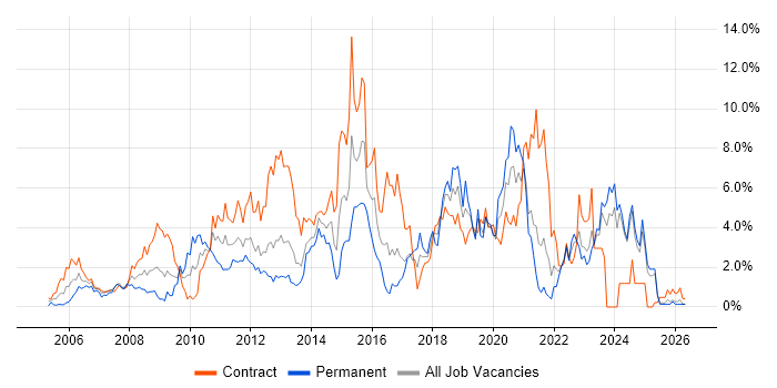 VMware Contracts in Norfolk, Trends & Contractor Rates | IT Jobs Watch