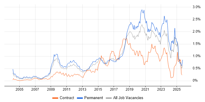 Postgresql Contracts In The East Of England Co Occurring Skills