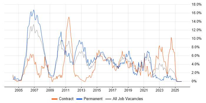 Java Developer Contracts in Ipswich, Contractor Rates & Skill Set | IT ...