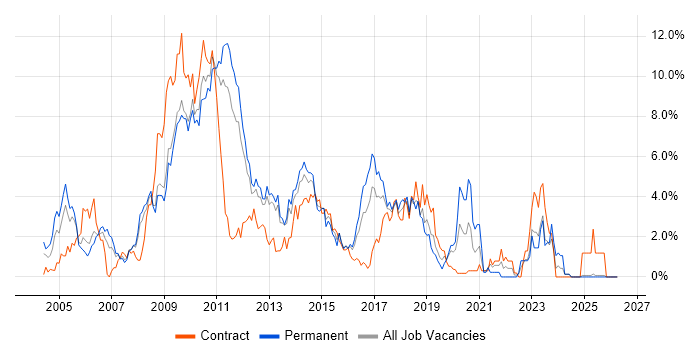 Visual Studio Contract Job Trends, Contractor Rates & Related Skills in ...