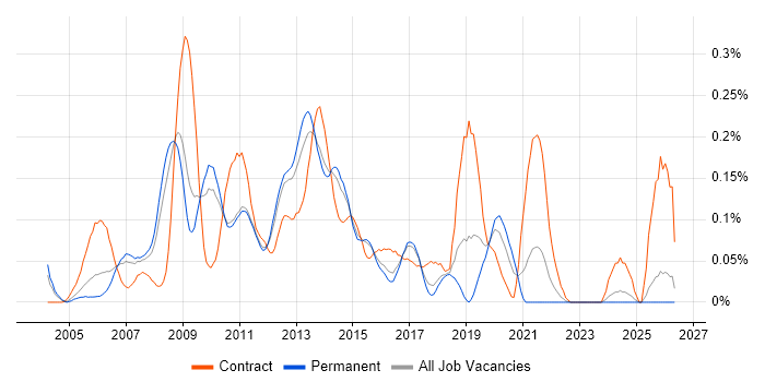 VMware Consultant Contract Job Trends, Contractor Rates & Skill Sets in ...