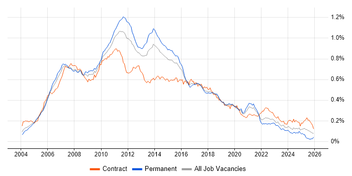 Eclipse Contracts in England, Co-occurring Skills & Contractor Rates ...