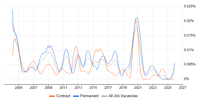EDI Developer Contracts in England, Contractor Rates & Skill Set | IT ...