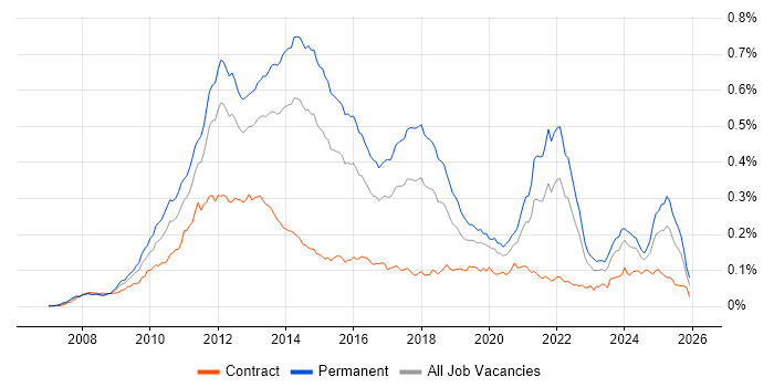 Facebook Contracts in England, Trends & Contractor Rates | IT Jobs Watch