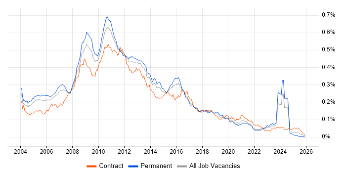 Hyperion Contracts in England, Trends & Contractor Rates | IT Jobs Watch