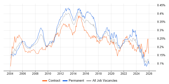 Infrastructure Analyst Contracts in England, Contractor Rates & Skill ...