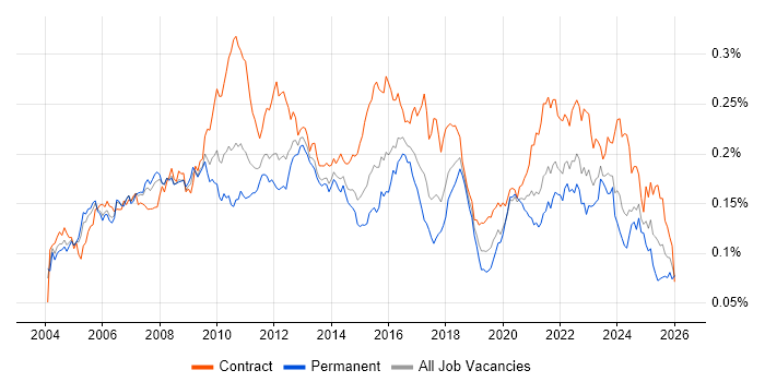 Insurance Business Analyst Contract Job Trends, Contractor Rates ...