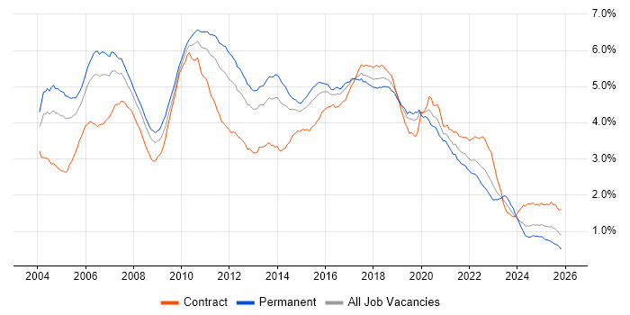 Java Developer Contracts in England, Contractor Rates & Skill Set | IT ...