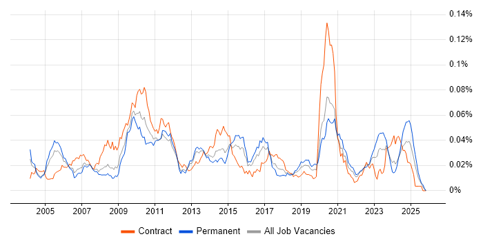 Java Pricing Developer Contracts in England, Contractor Rates & Skill ...