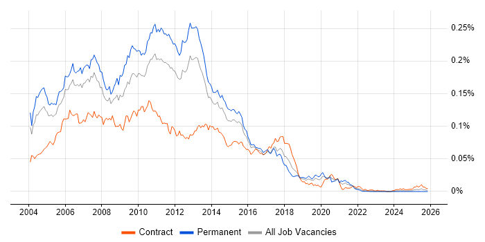 Java Web Developer Contracts in England, Contractor Rates & Skill Set ...