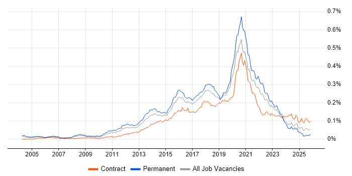 JavaScript Engineer Contract Job Trends, Contractor Rates & Skill Sets ...