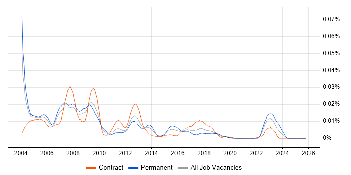 JDE Developer Contracts in England, Contractor Rates & Skill Set | IT ...