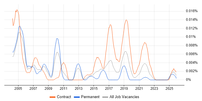 JFC Contract Job Trends, Contractor Rates & Related Skills in England ...