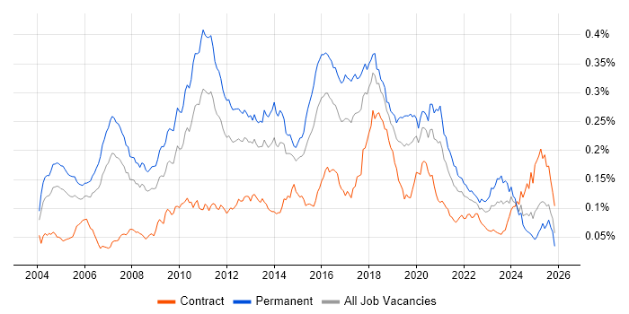 Lead Java Developer Contracts in England, Contractor Rates & Skill Set ...