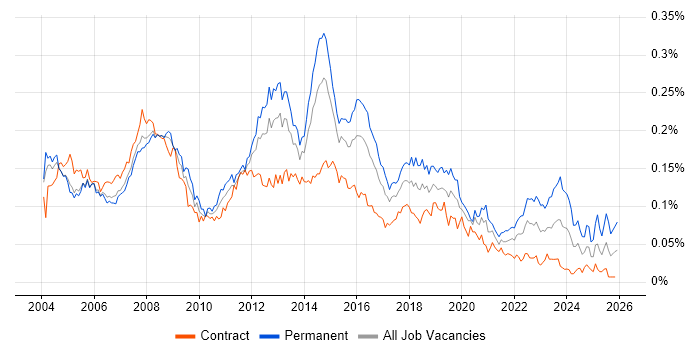 2nd/3rd Line Support Contracts in London, Contractor Rates & Skill Set ...