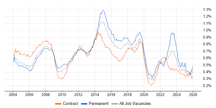 2nd Line Support Contract Job Trends, Contractor Rates & Skill Sets in ...