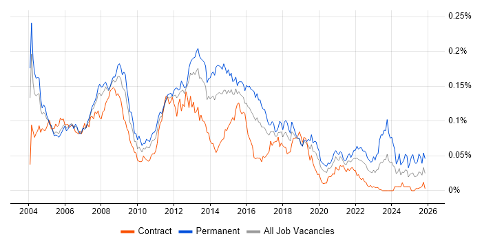 3rd Line Support Analyst Contracts in London, Contractor Rates & Skill ...